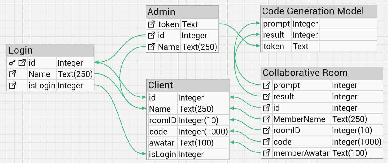 Github Uddhavilhefinal Year Project Web Based System For Code Generation